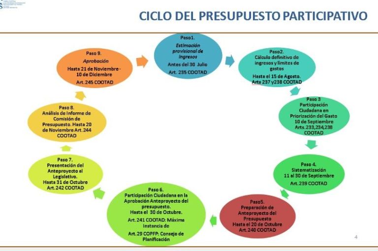 Ciclo Del Presupuesto Participativo 2021 - GAD ALLURIQUÍN
